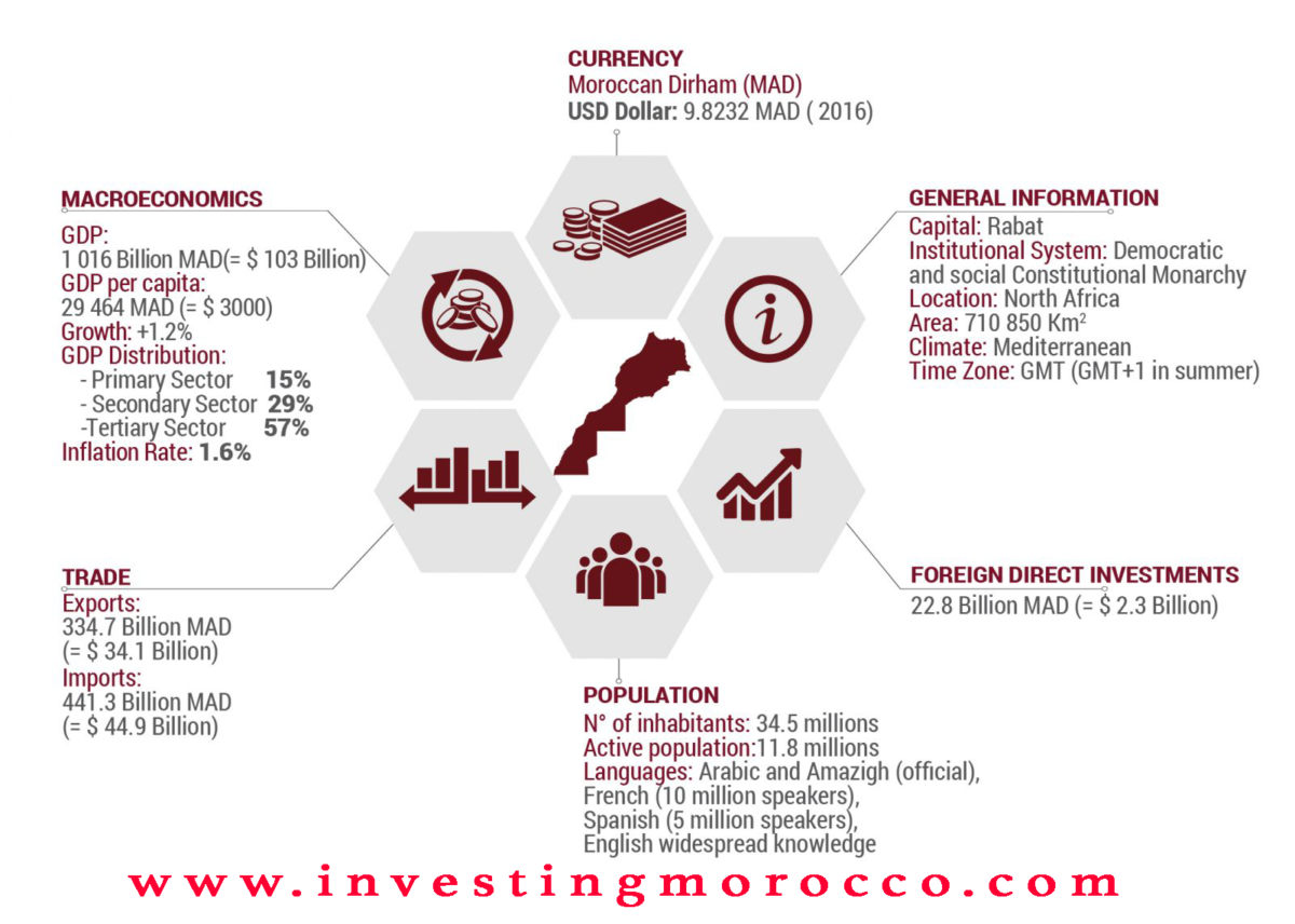 Investing in Morocco | Doing Business in Morocco | Export & Import in ...